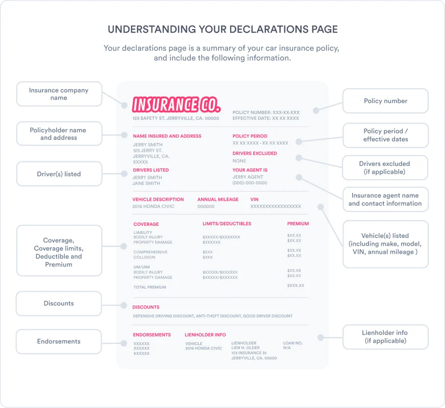 Car Insurance Declaration Page: What You Need to Know - Jerry