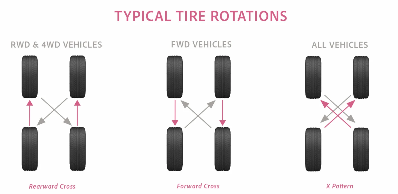How Much Does Tire Rotation Cost? - Jerry